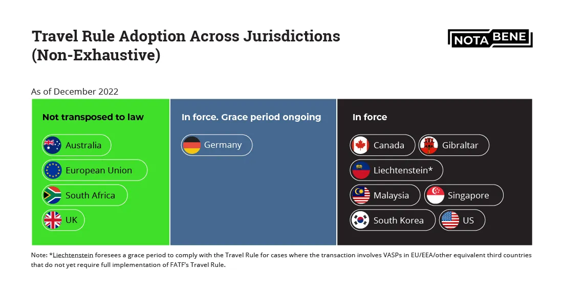 Cryptocurrency Regulation Worldwide: Travel Rule