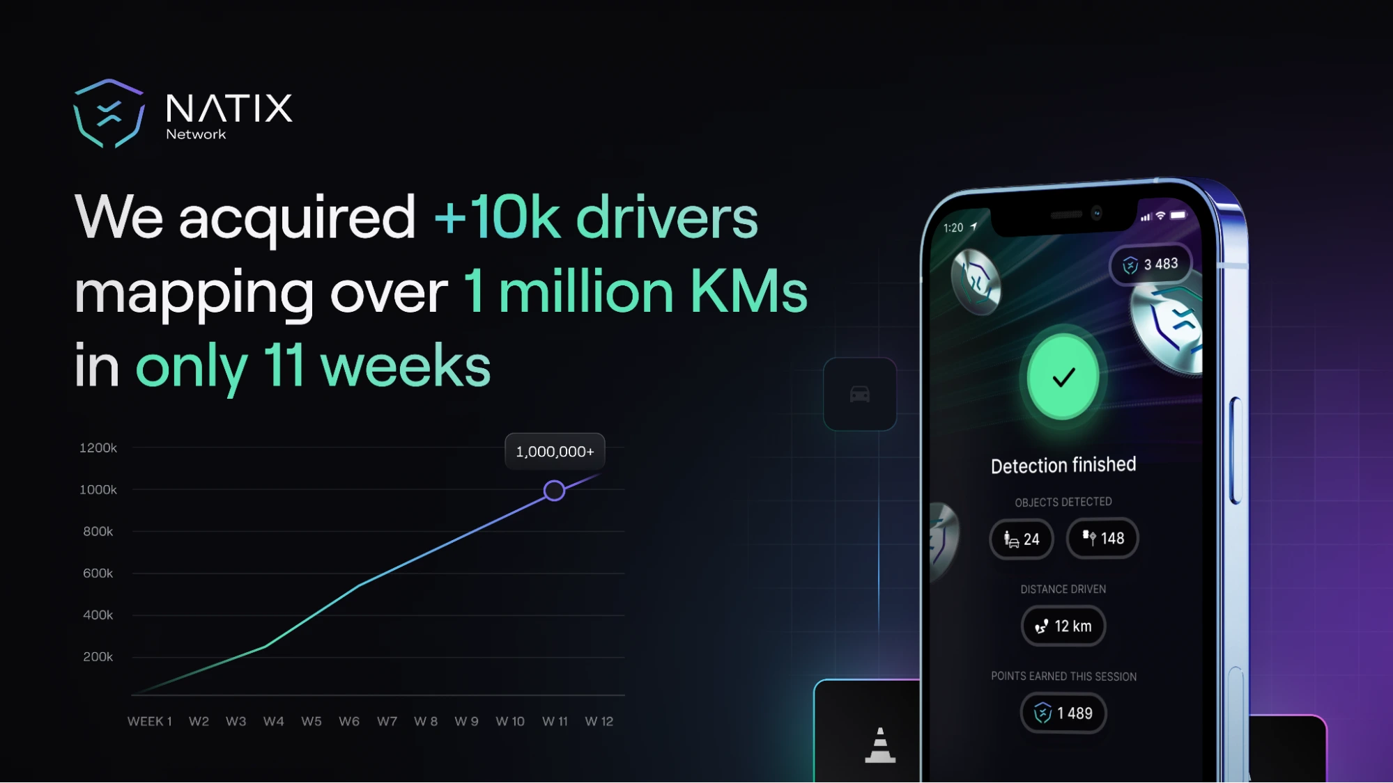 Faster than Google and Hivemapper: NATIX maps 1 million kilometers in ...