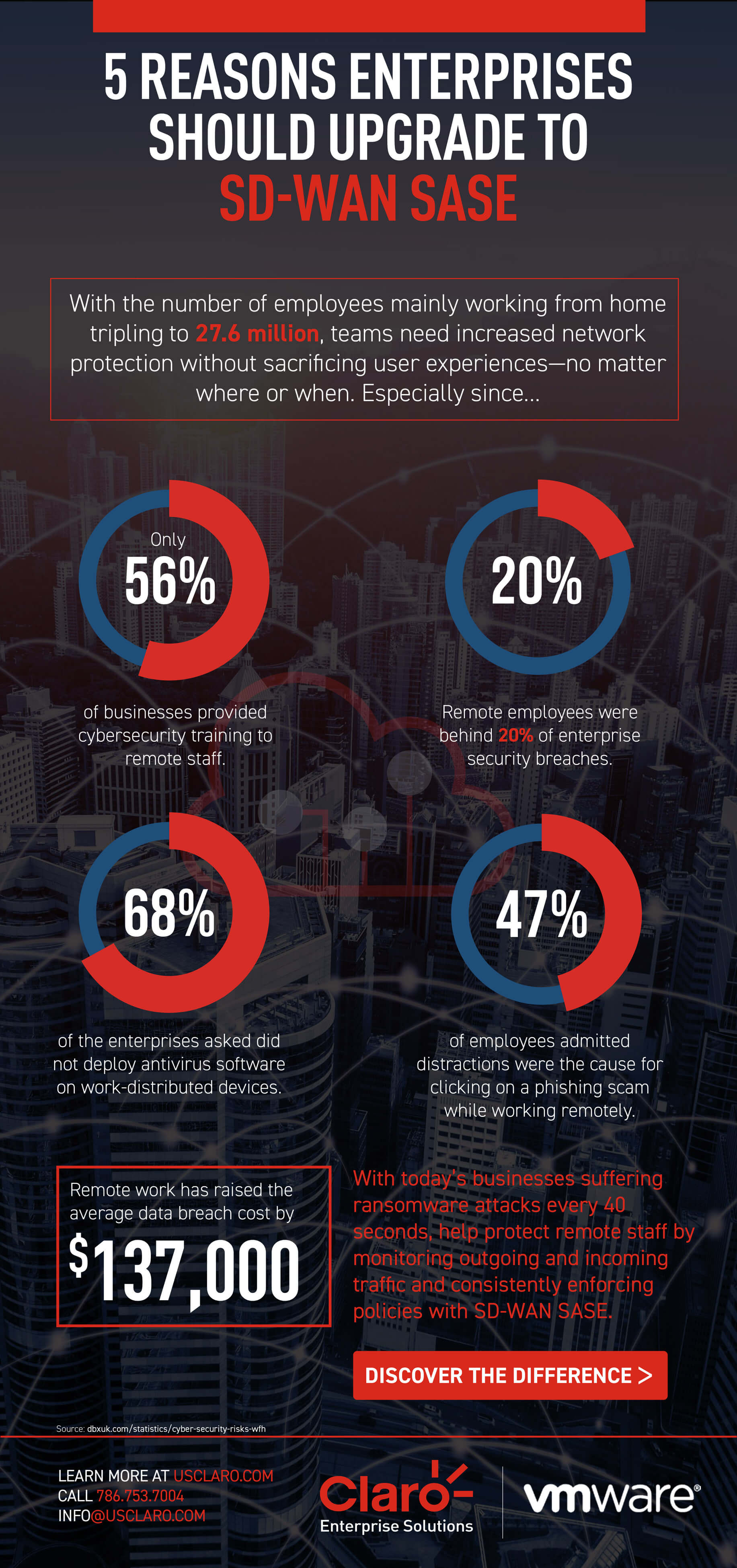 Remote work has raised the average data breach cost by $137,000