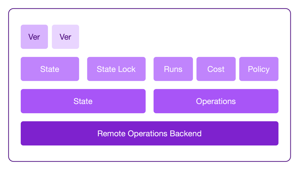Why Use A Remote Operations Backend Over A Standard Backend