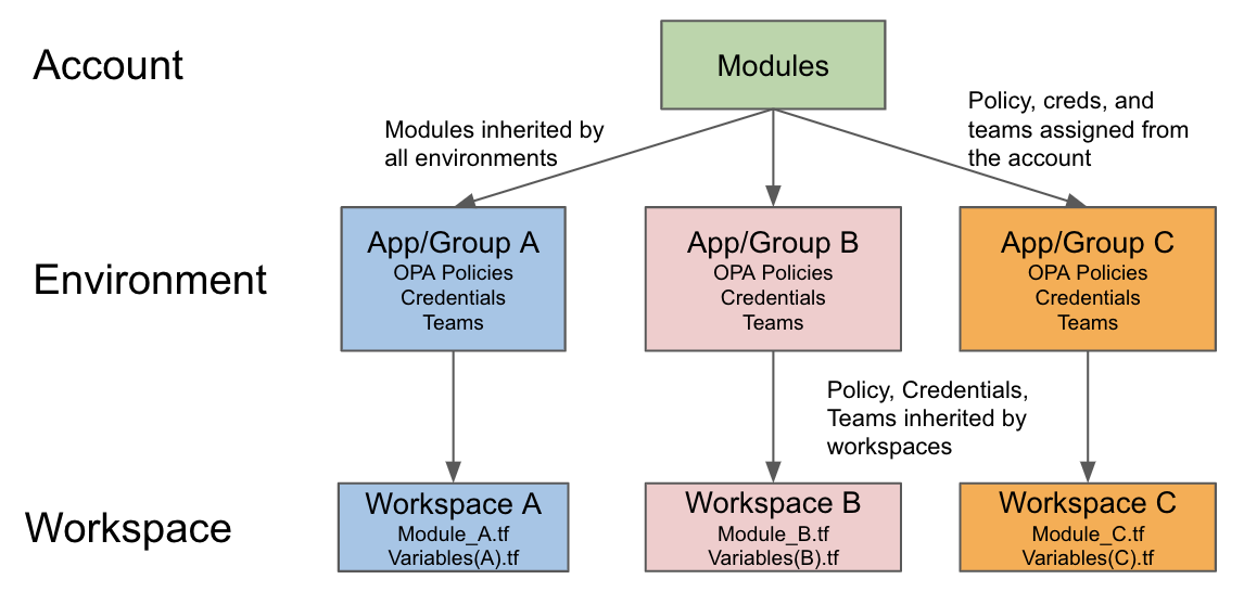 How To Structure Terraform Deployments At Scale