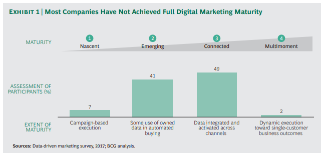 What Is Your Digital Marketing Maturity? Here’s Everything You Need To Know