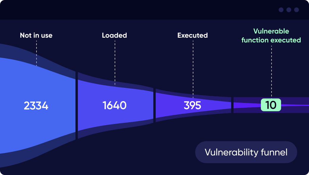 On Loaded vs. Executed Libraries During Runtime