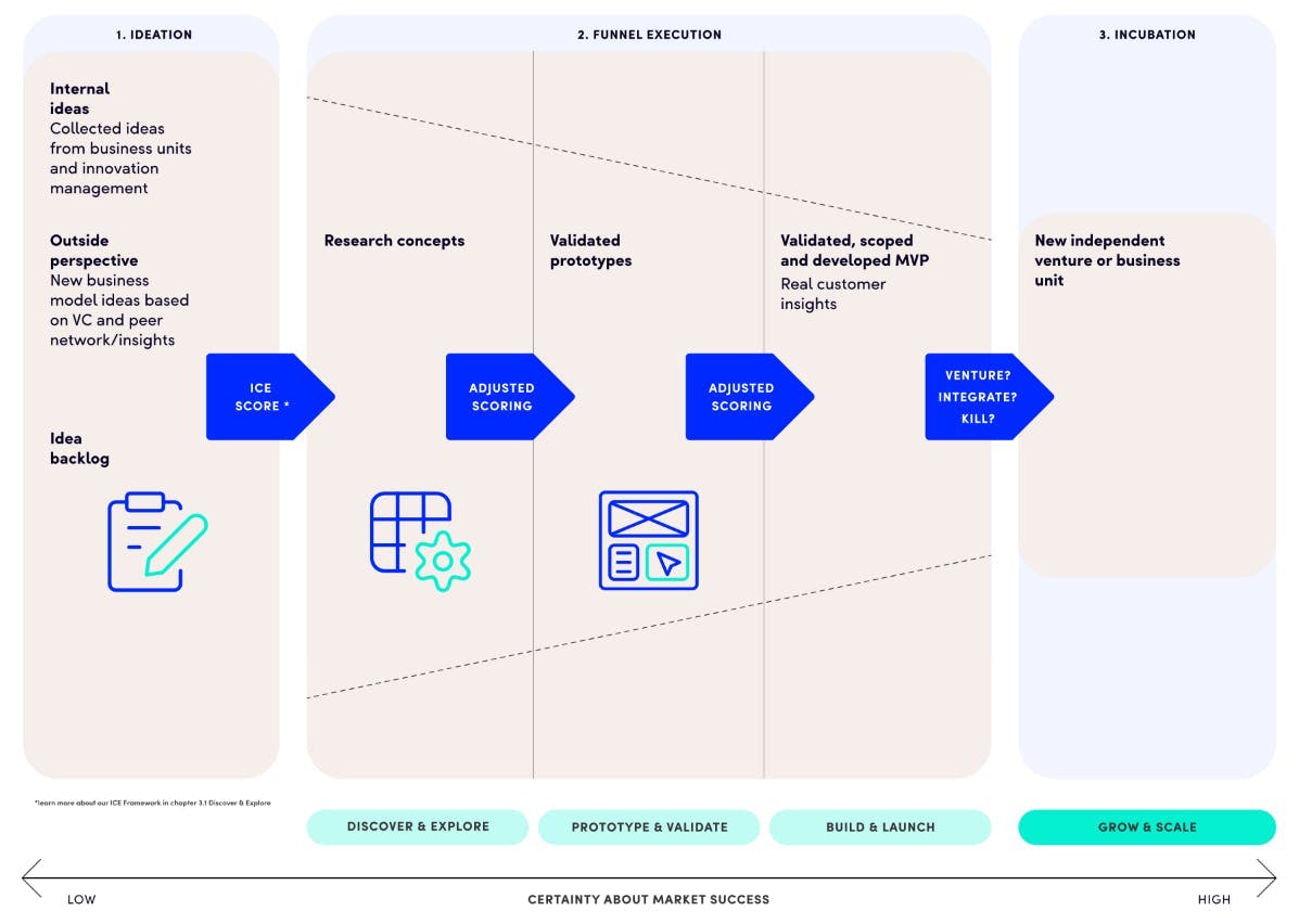 Corporate Ventures Made Simple: Five Catalysts for Success