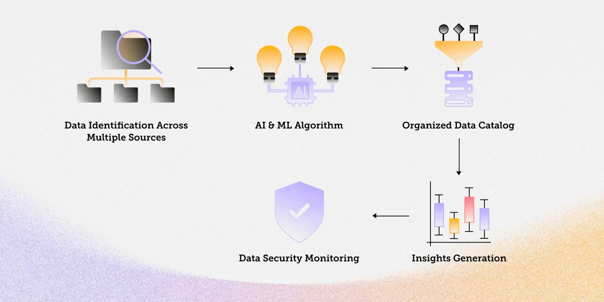 DSPM Use Cases | Sentra