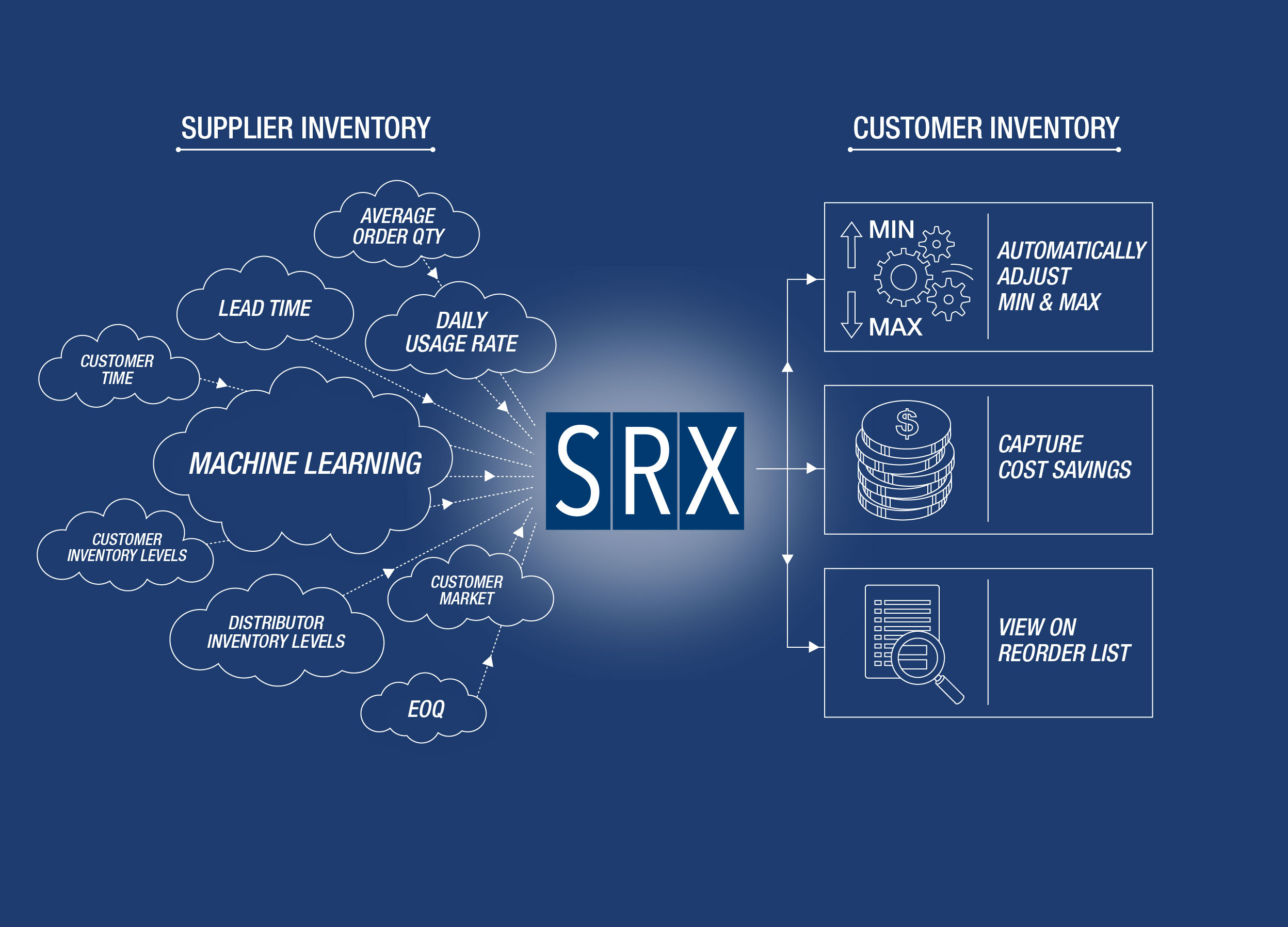 End Customer Inventory Management Software - VMI Software