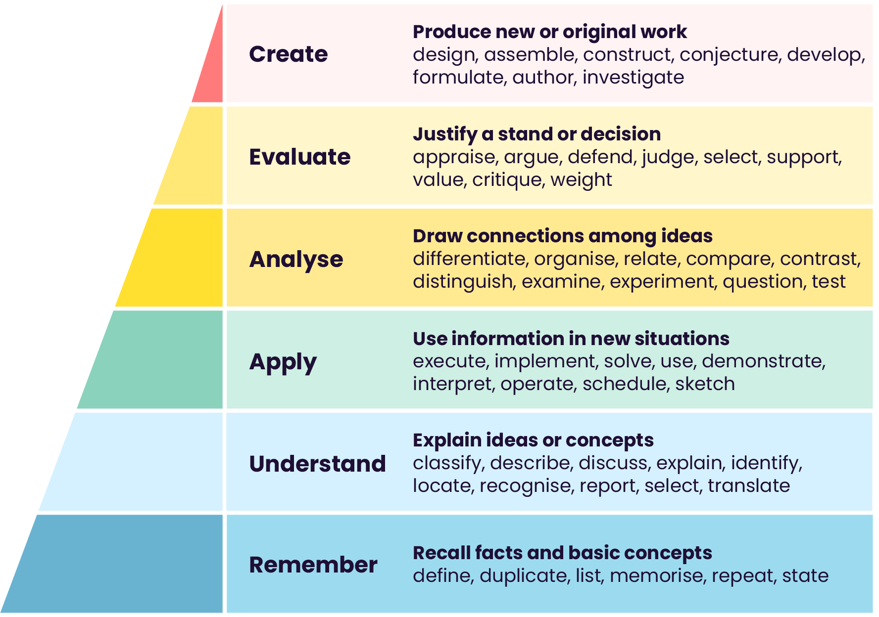 The trouble with Bloom's taxonomy