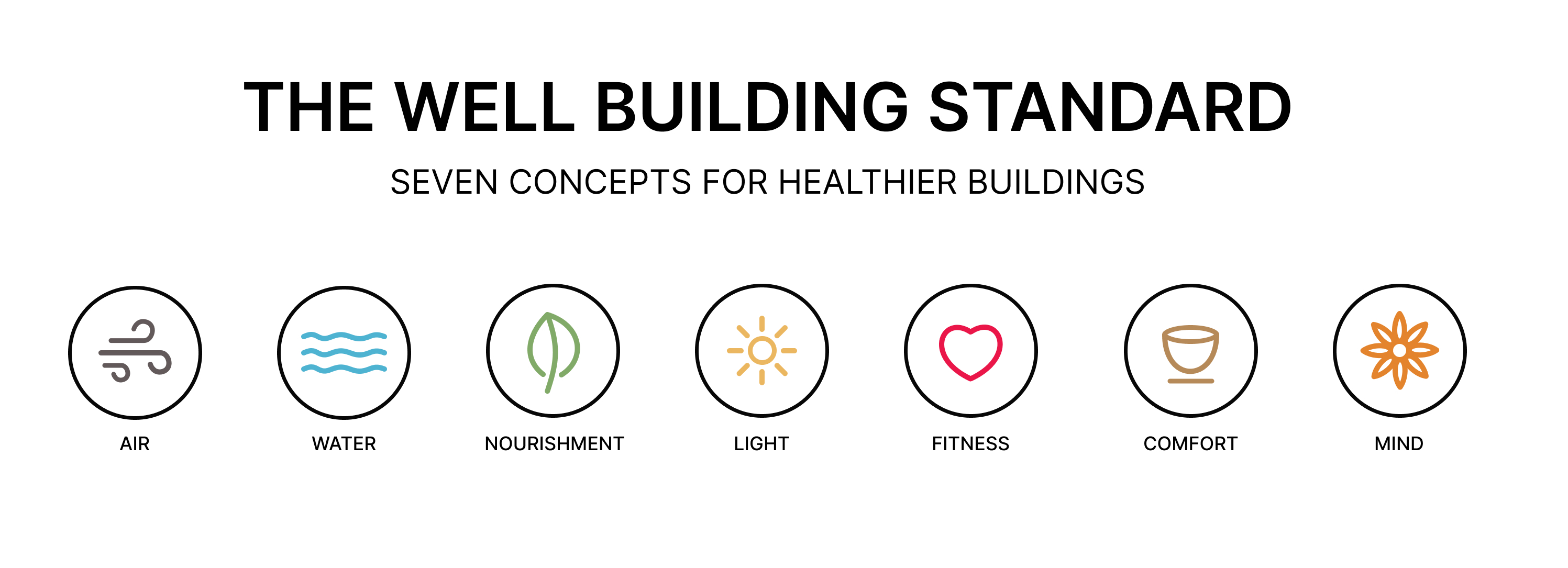 Occupant health and well-being in office design