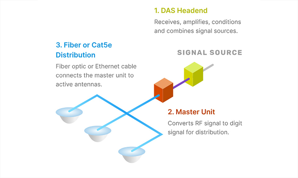 Why Active Hybrid DAS solutions are the best choice for businesses ...