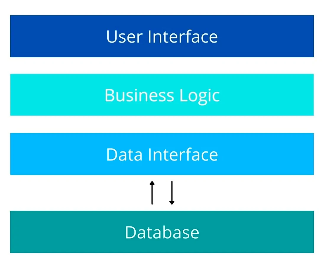 Modular Monolithic vs. Microservices