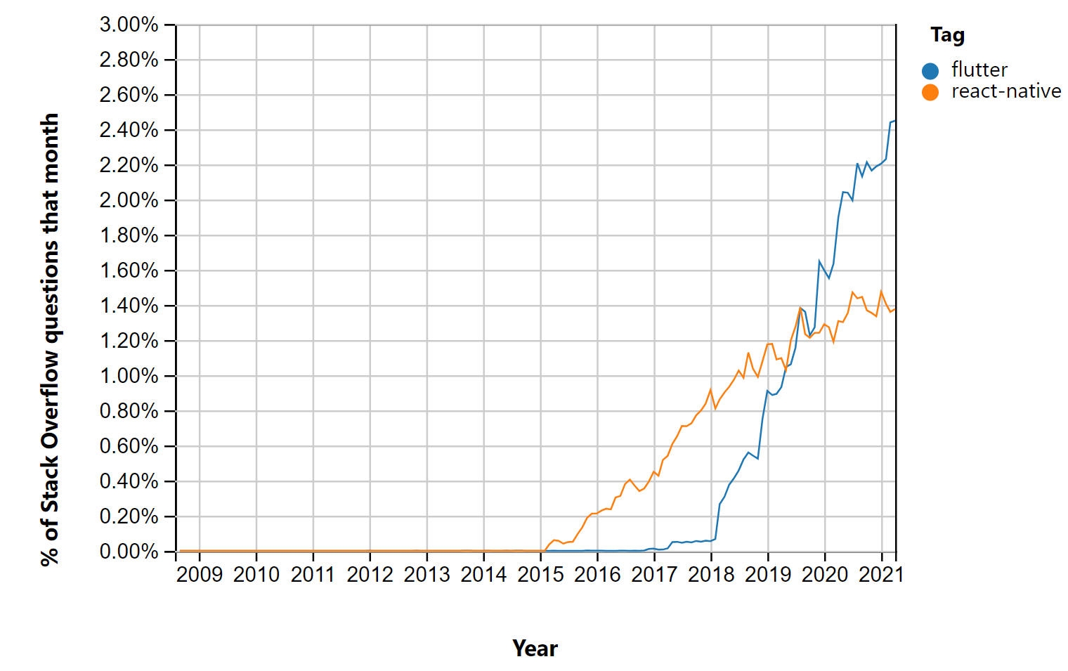 Flutter vs React Native: A Comprehensive Comparison in 2021