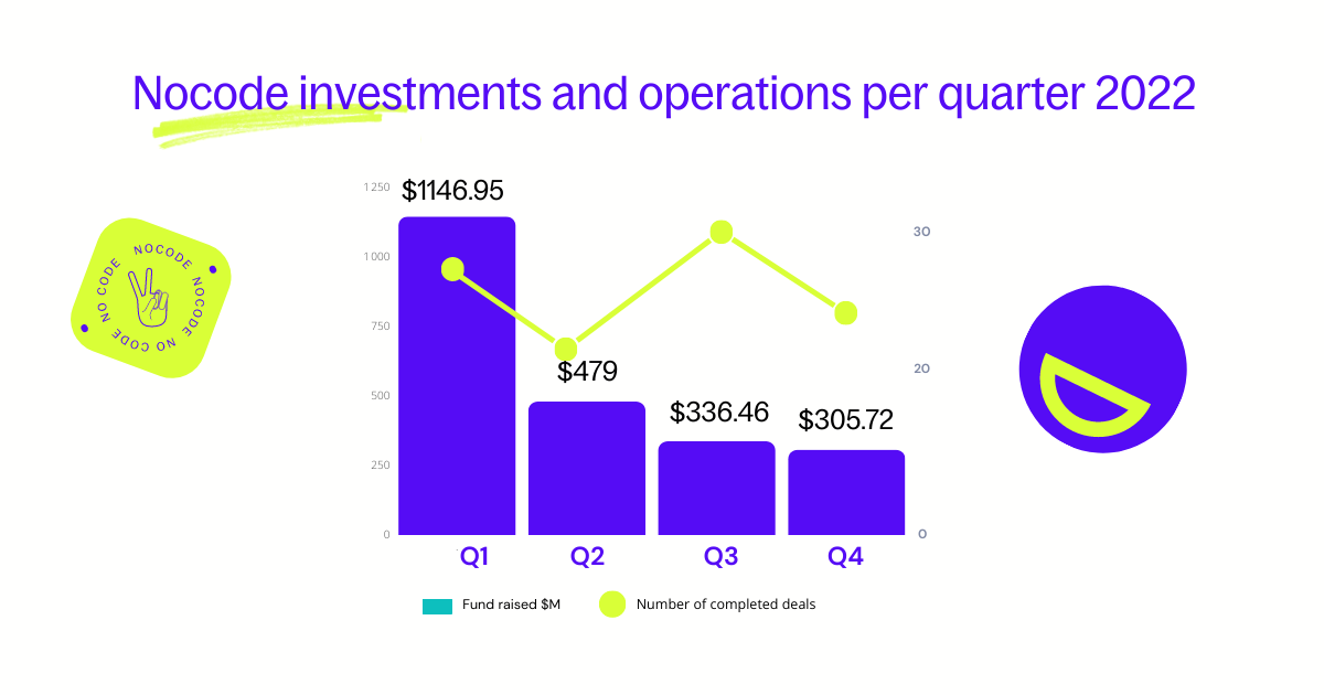 Baroscope Nocode 2022 : $2,7 Mrds levés dans le monde