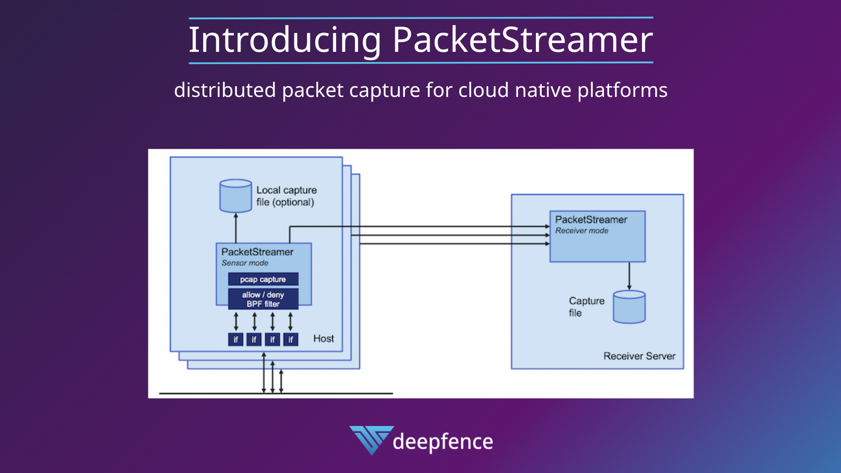 PacketStreamer: Distributed Packet Capture - Deepfence