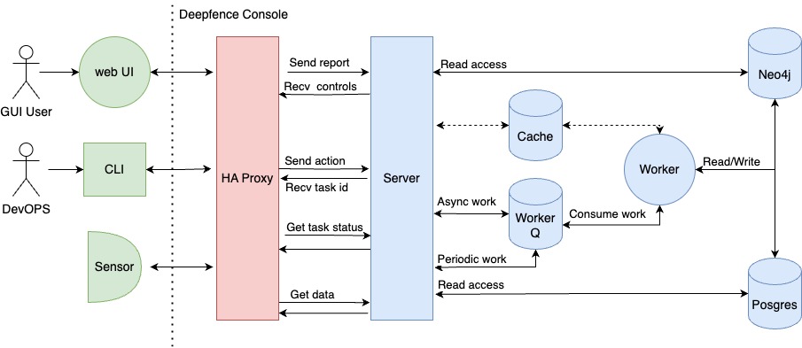Scaling ThreatMapper: Detecting Threats on 100k Servers - Deepfence