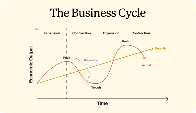 What is a recession, is Australia headed for one in 2023, and how can ...