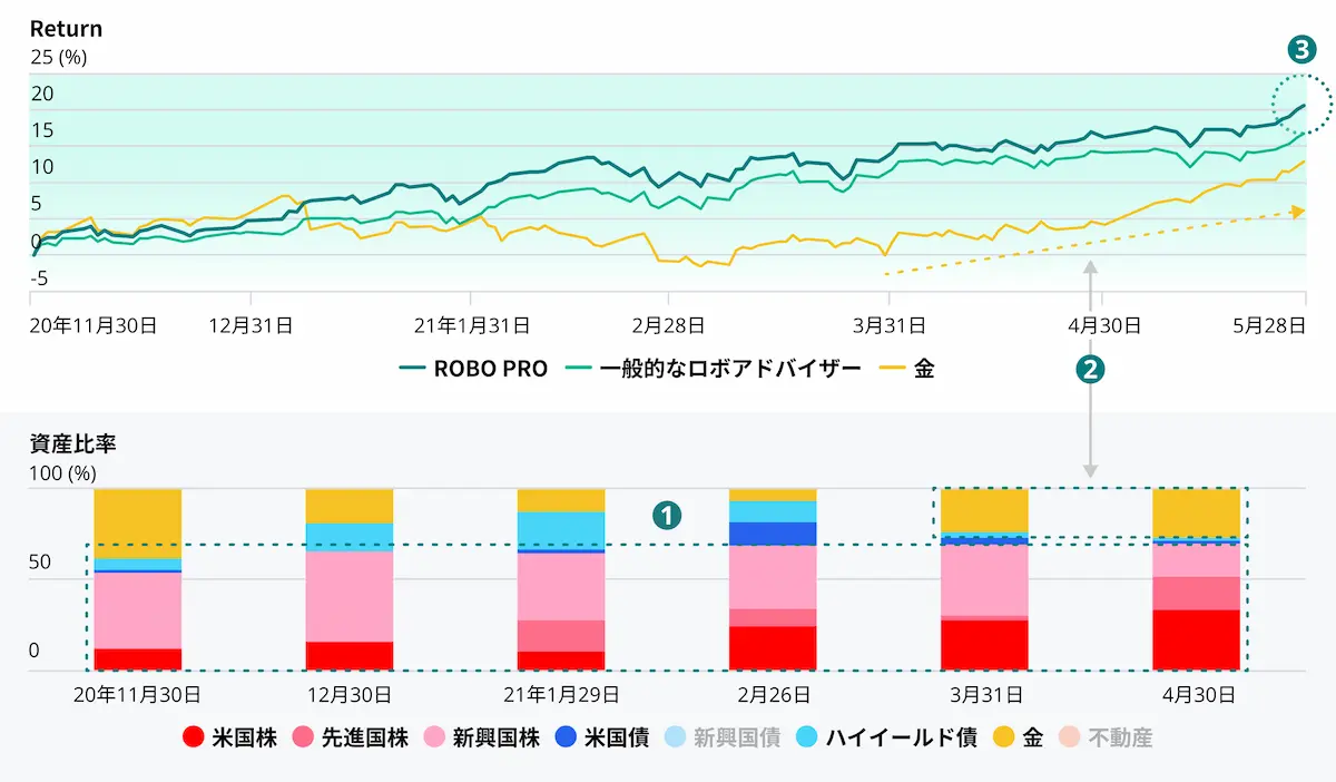【AI投資 ROBOPRO】リリースから3年で+39.46%のパフォーマンス｜AI投資 ROBOPRO（ロボプロ）