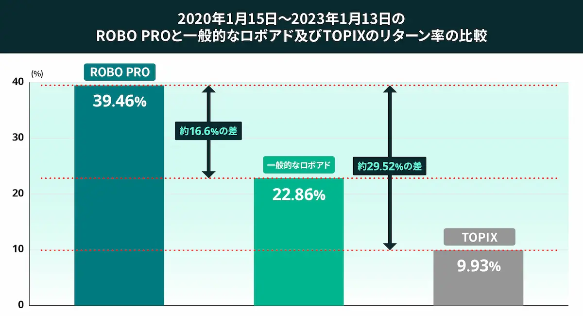 【AI投資 ROBOPRO】リリースから3年で+39.46%のパフォーマンス｜AI投資 ROBOPRO（ロボプロ）