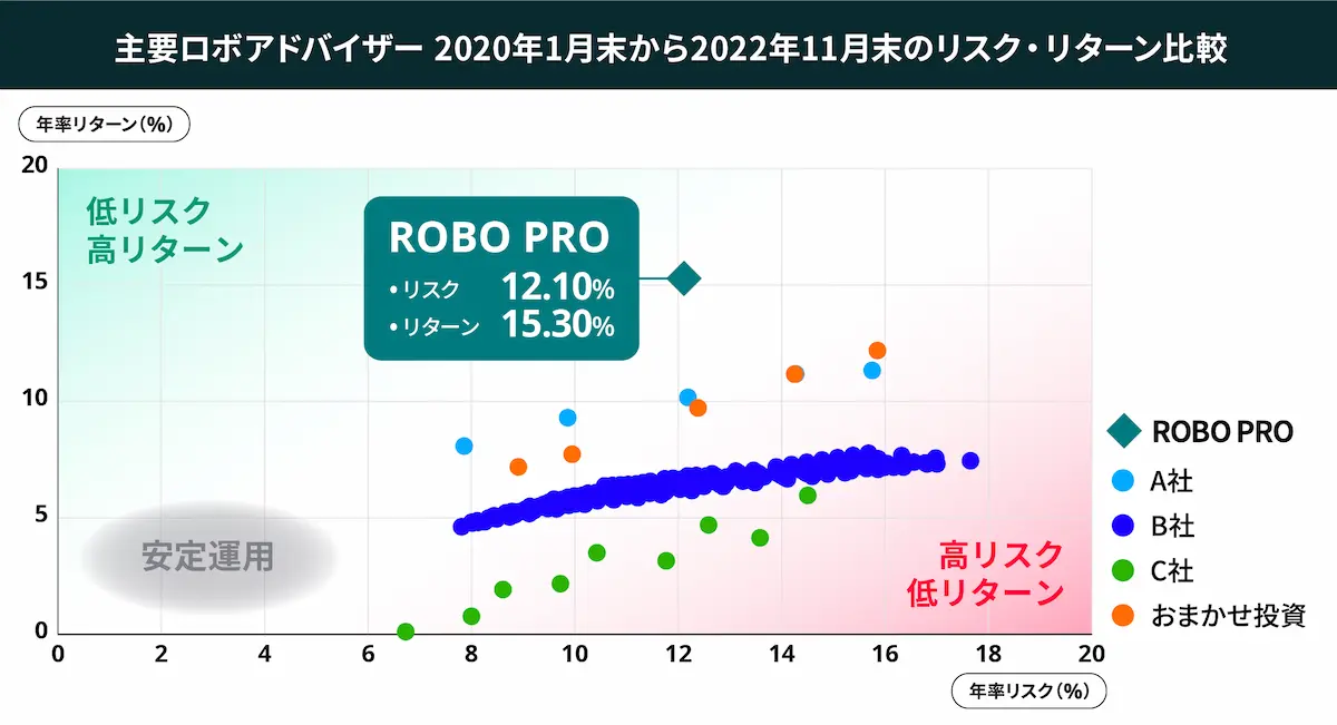 【AI投資 ROBOPRO】リリースから3年で+39.46%のパフォーマンス｜AI投資 ROBOPRO（ロボプロ）