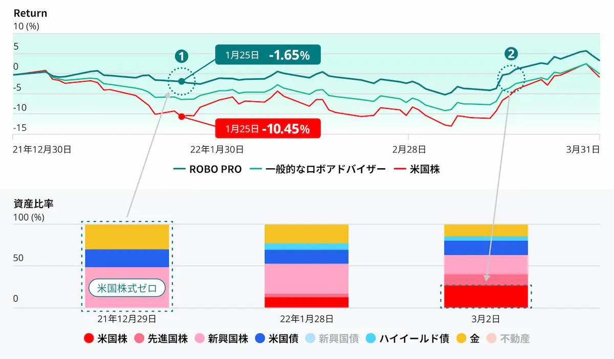 【AI投資 ROBOPRO】リリースから3年で+39.46%のパフォーマンス｜AI投資 ROBOPRO（ロボプロ）