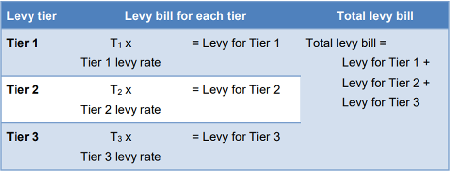 What is Foreign Worker Levy? A Complete Guide | Gloroots
