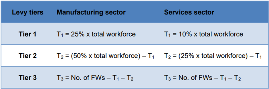 What is Foreign Worker Levy? A Complete Guide | Gloroots