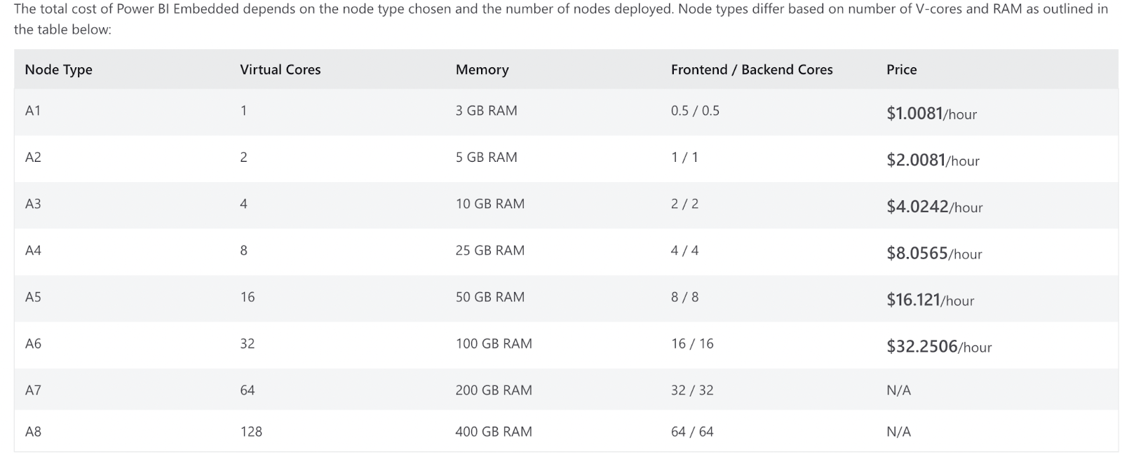 Power BI Embedded Analytics Pricing Guide | Databrain