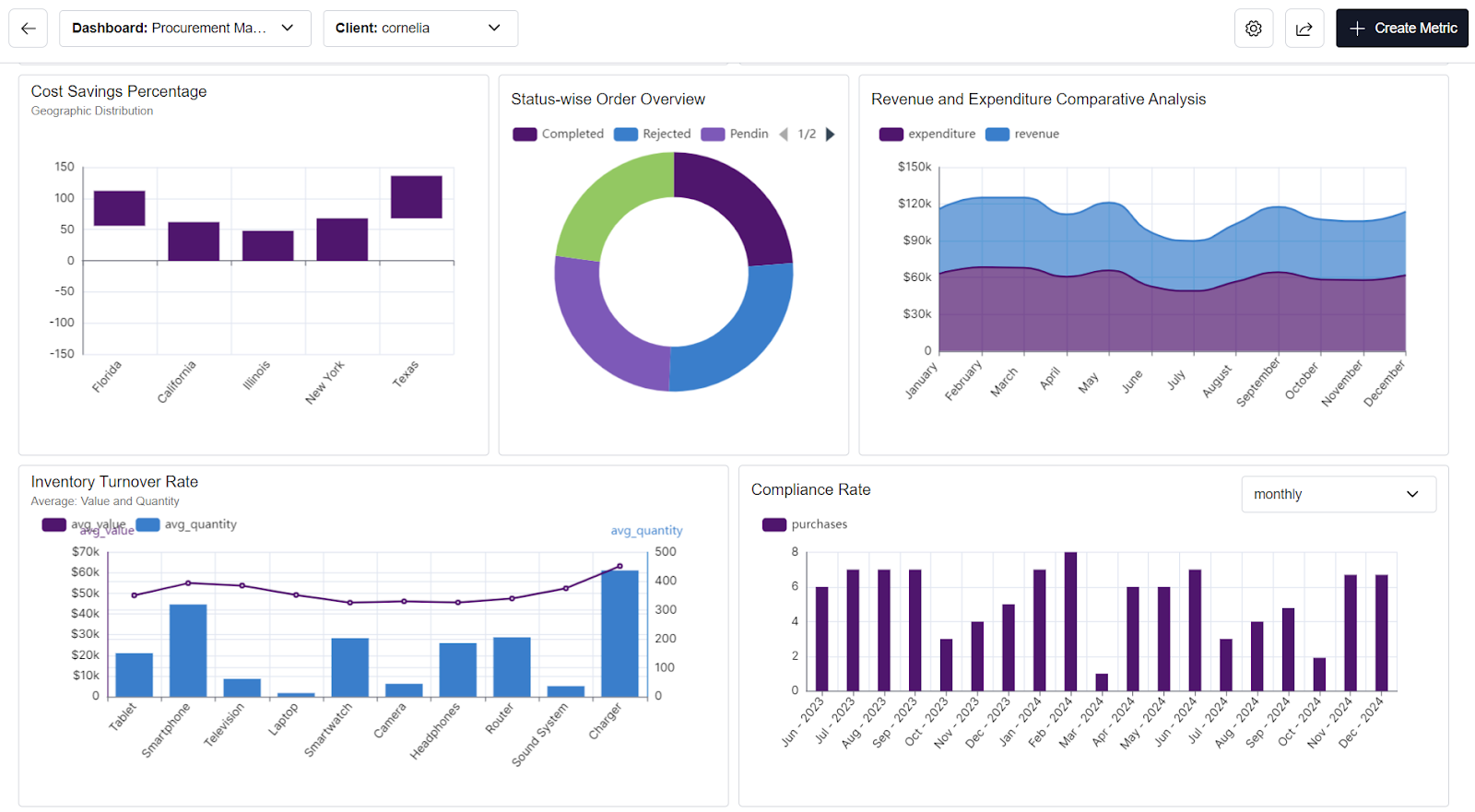 Procurement Dashboards: Your Key to Supply Chain Success