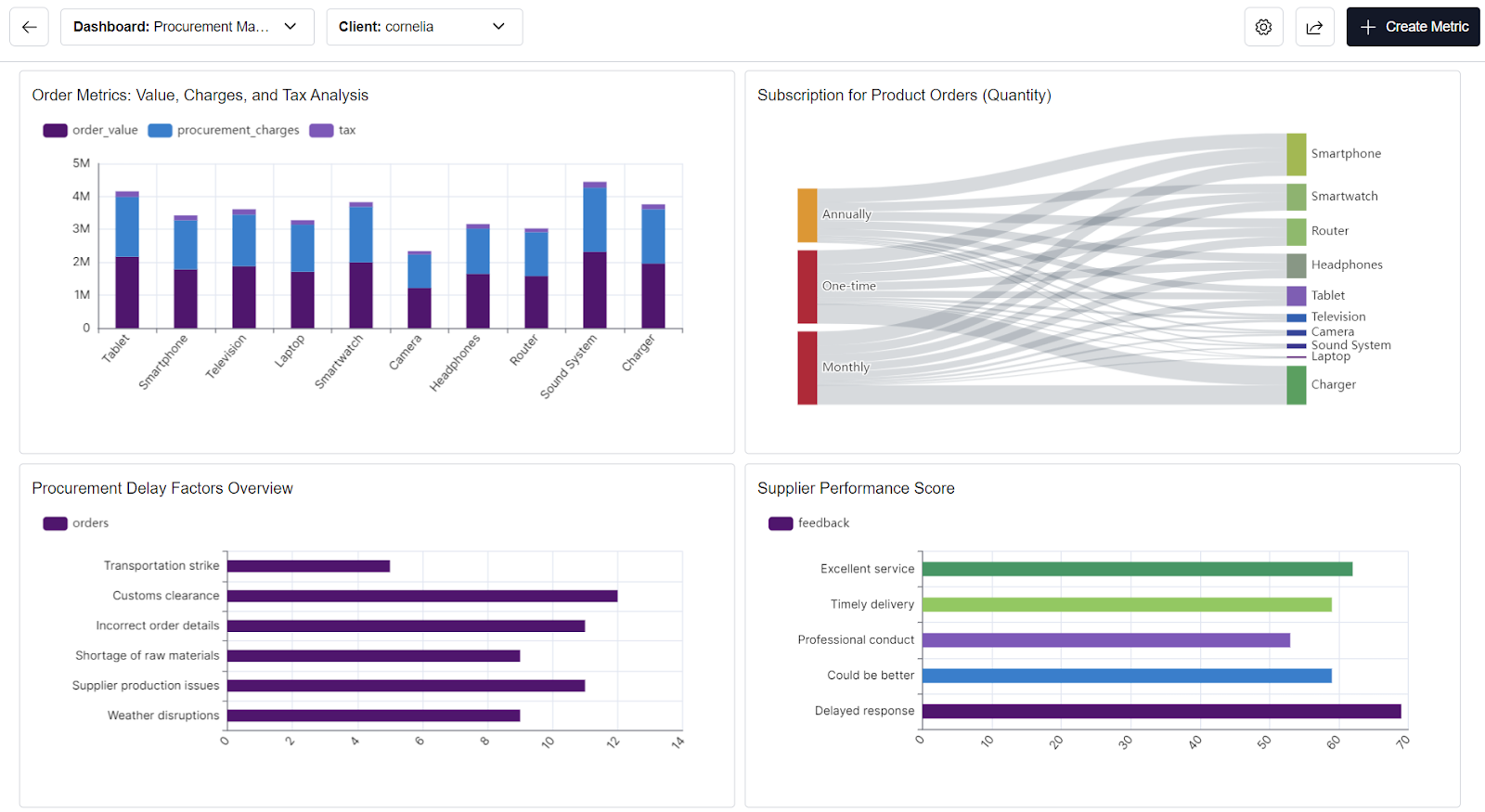 Procurement Dashboards: Your Key to Supply Chain Success