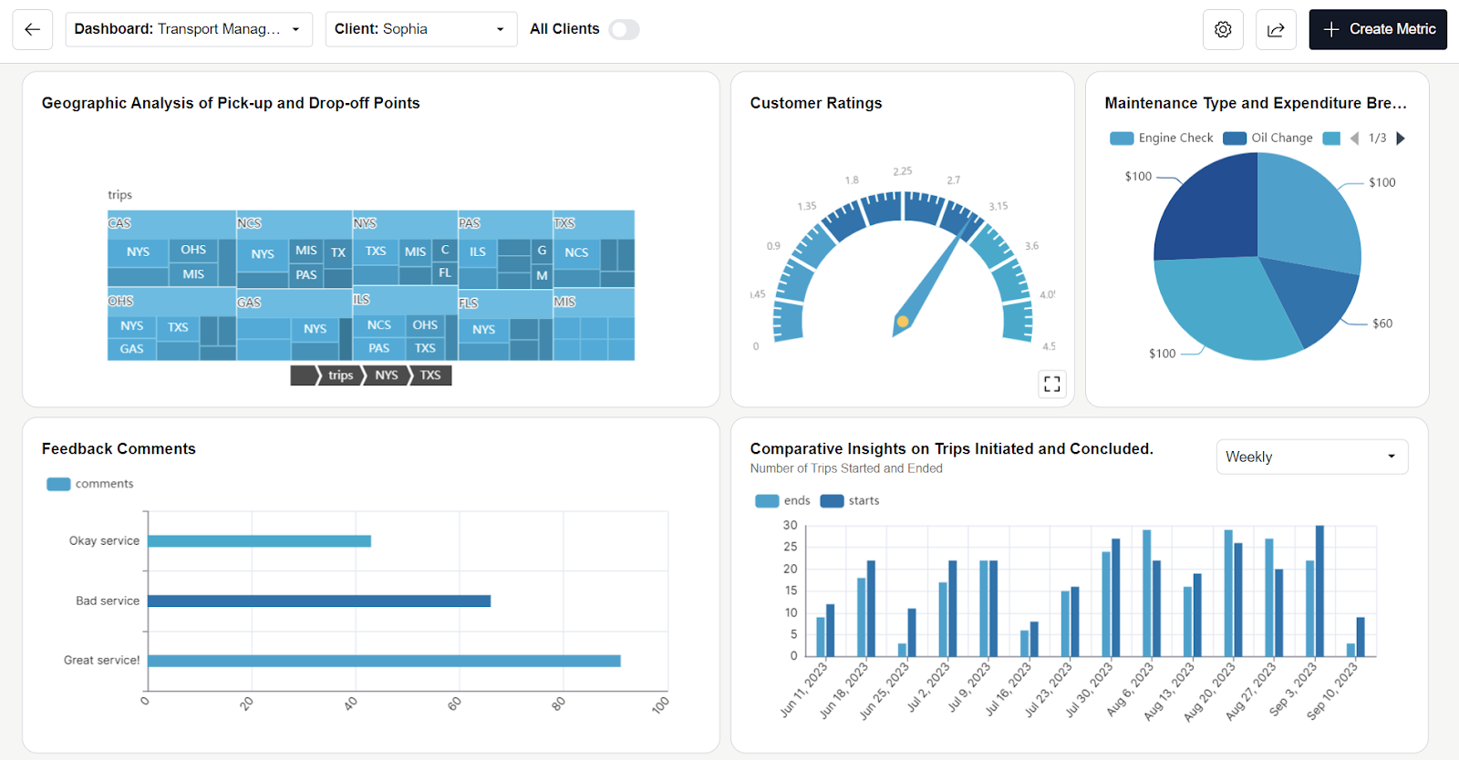 Logistics Analytics: Benefits, Types Examples & Use Cases