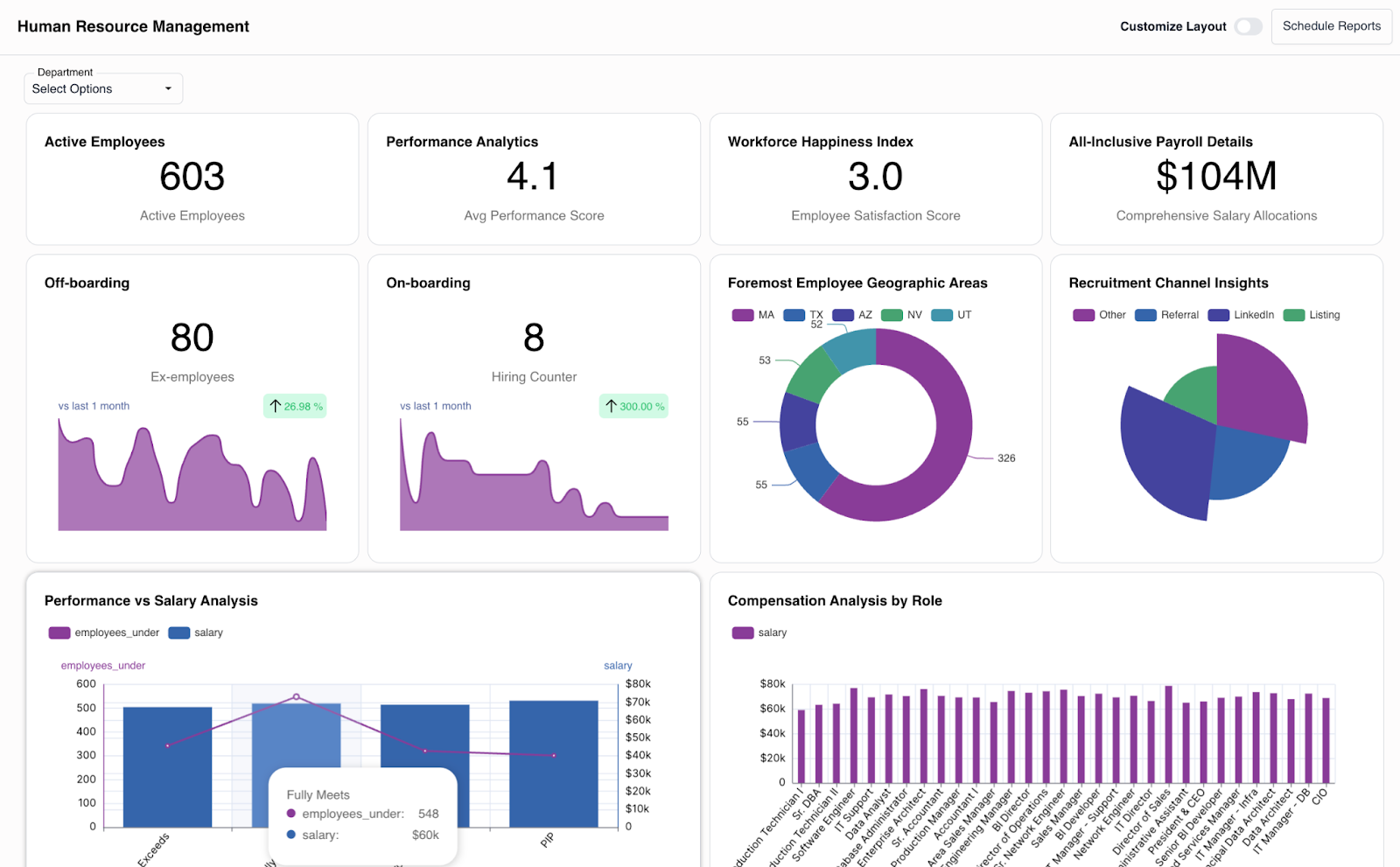 HR Dashboard: Everything You Need to Build an HR Management Dashboard