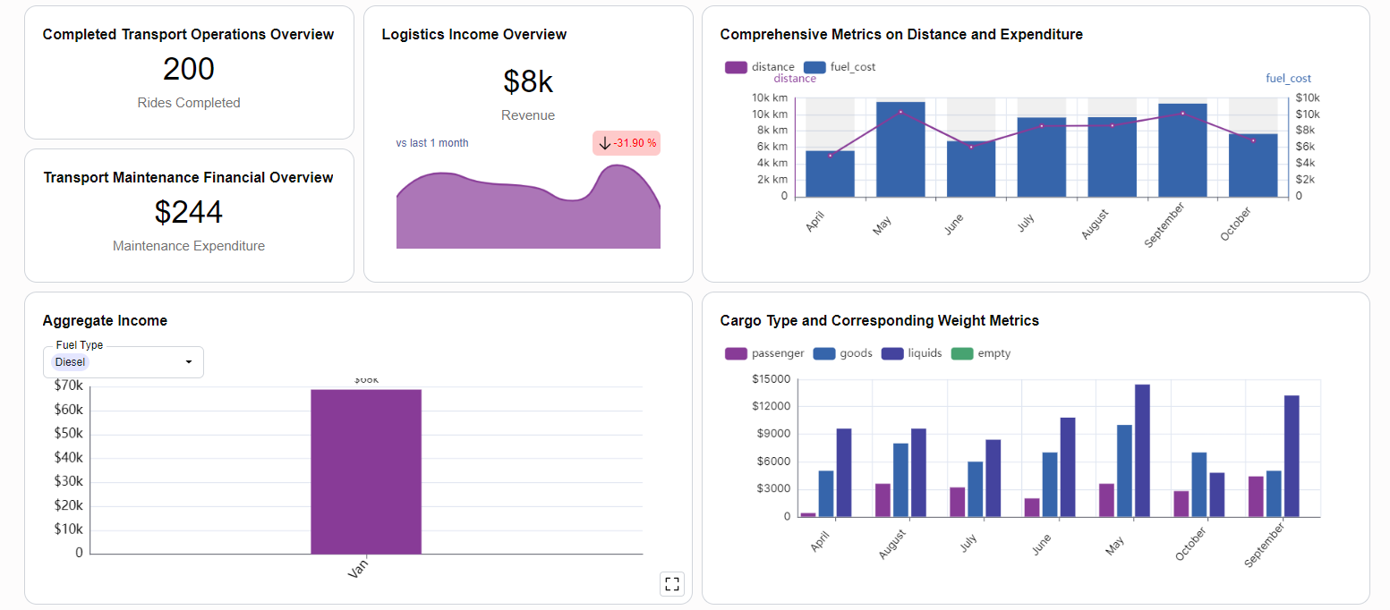Key Transportation KPIs: Metrics for Transportation Management
