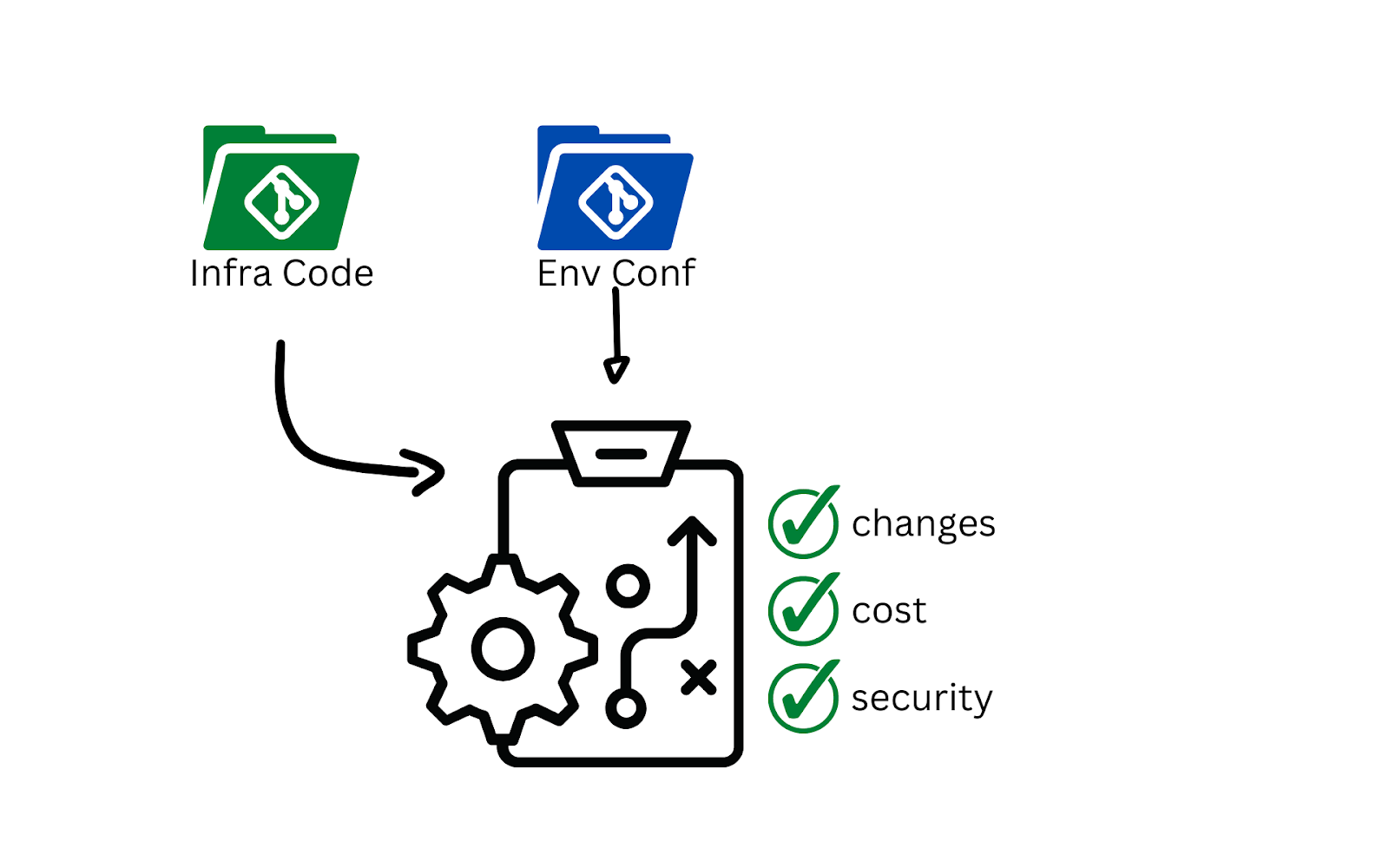 CI/CD for App Development vs. CI/CD for Infrastructure as Code | env0