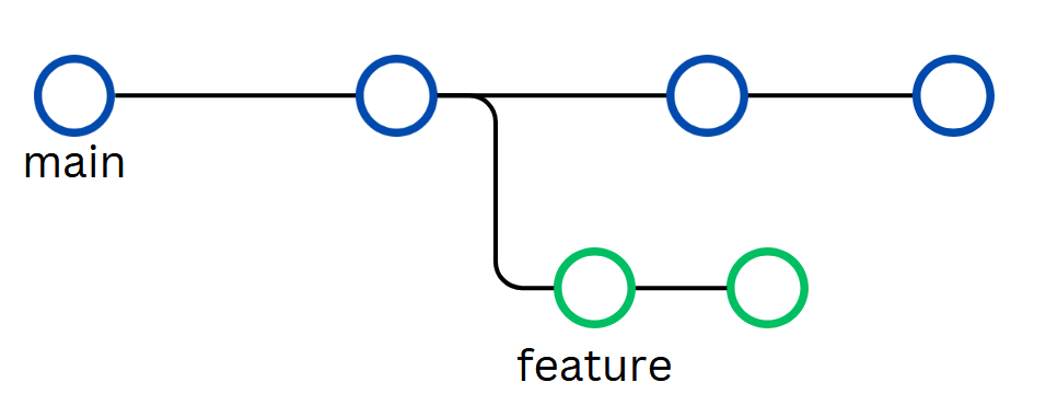 How To Use Terraform In Github Actions Env0
