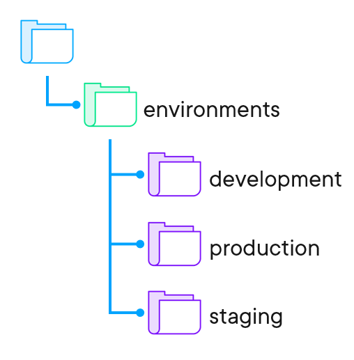 How To Use Terraform In Github Actions Env0