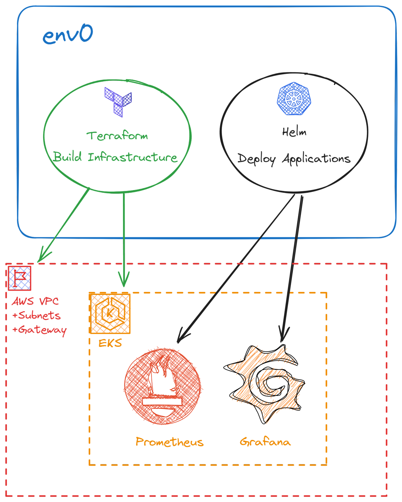 Using Terraform, Kubernetes, and Helm | In-depth Guide | env0