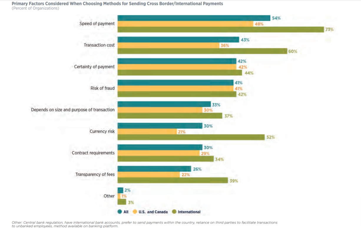 50 B2B Payments Statistics & Global Trends