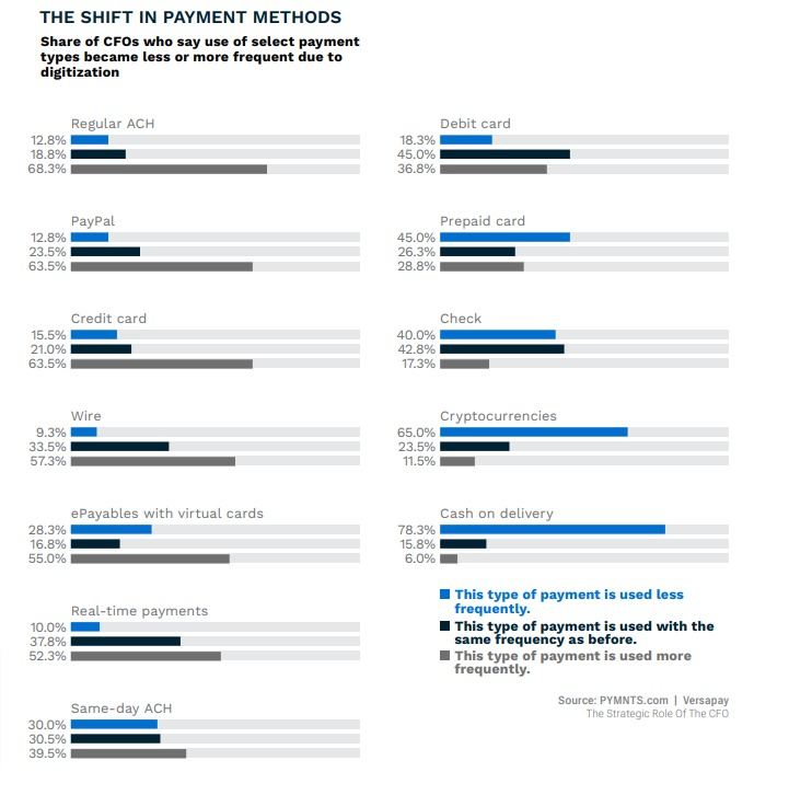 50 B2B Payments Statistics & Global Trends