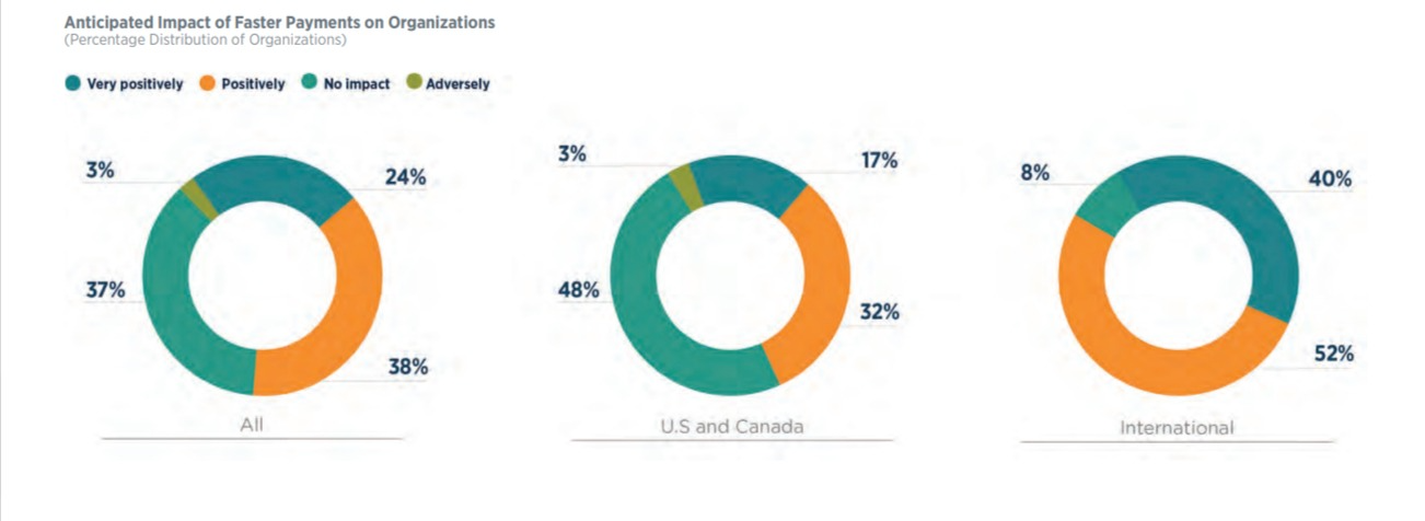 50 B2B Payments Statistics & Global Trends