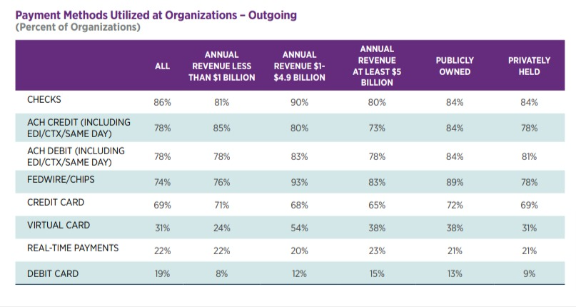 50 B2B Payments Statistics & Global Trends