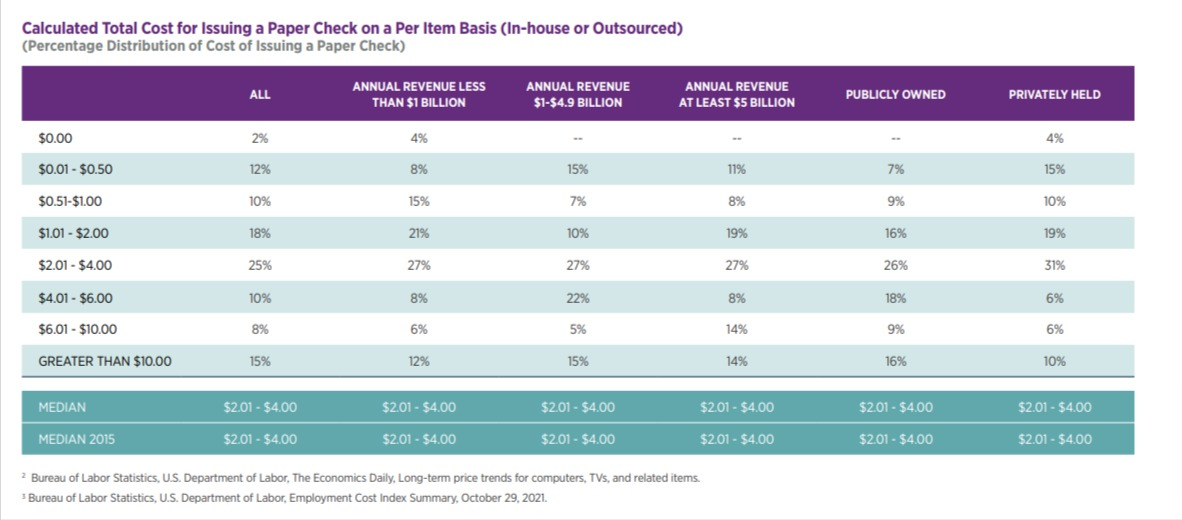 50 B2B Payments Statistics & Global Trends