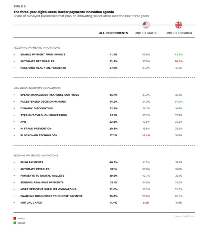 50 B2B Payments Statistics & Global Trends