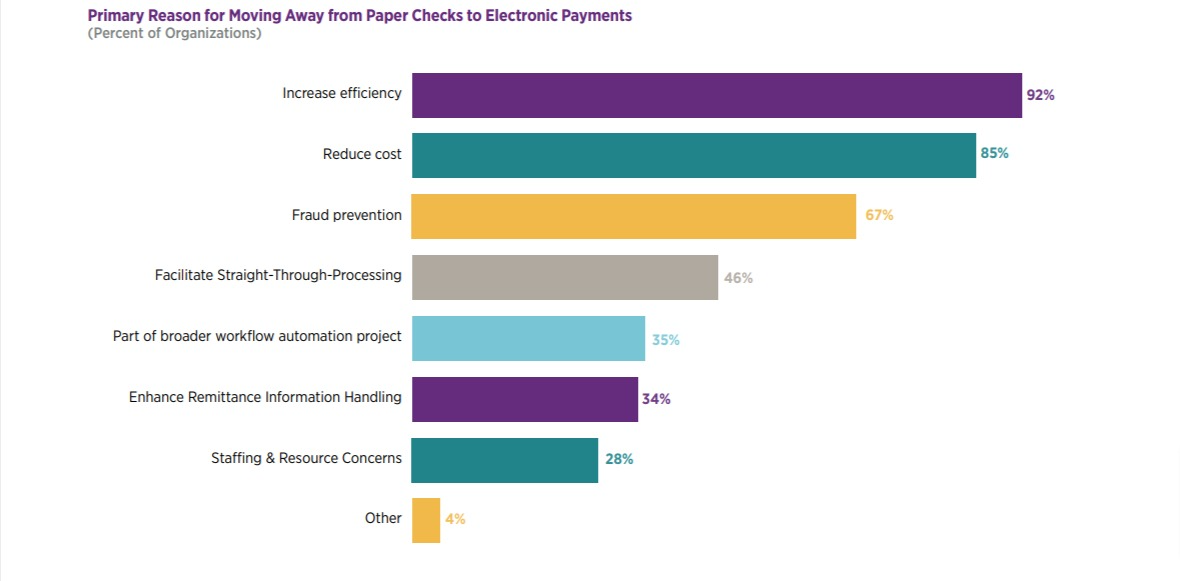 50 B2B Payments Statistics & Global Trends