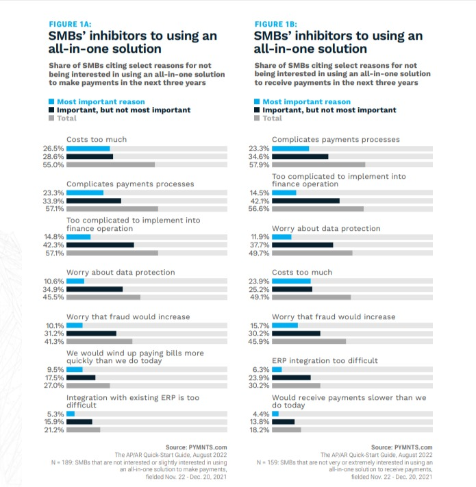 50 B2B Payments Statistics & Global Trends