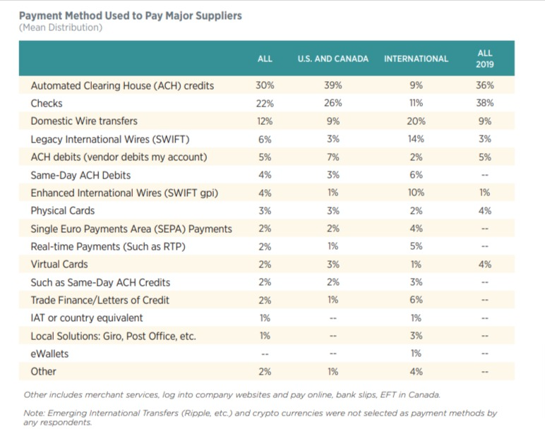 50 B2B Payments Statistics & Global Trends