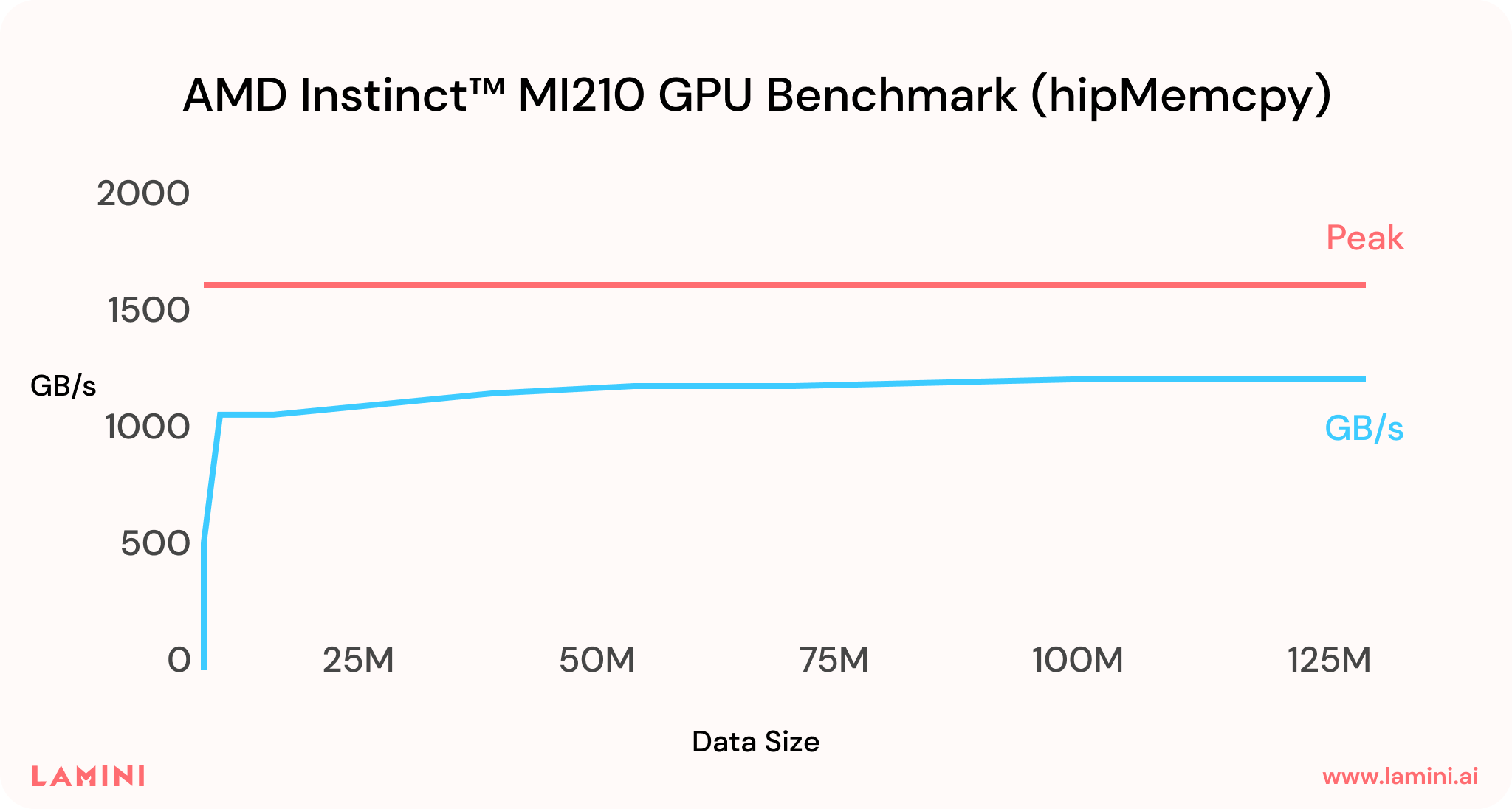 Lamini & AMD: Paving the Road to GPU-Rich Enterprise LLMs Lamini & AMD: Paving the Road to GPU-Rich Enterprise LLMs