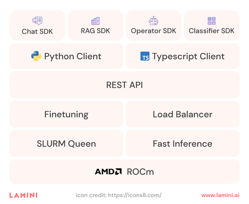 Lamini LLM Finetuning on AMD ROCm™: A Technical Recipe
