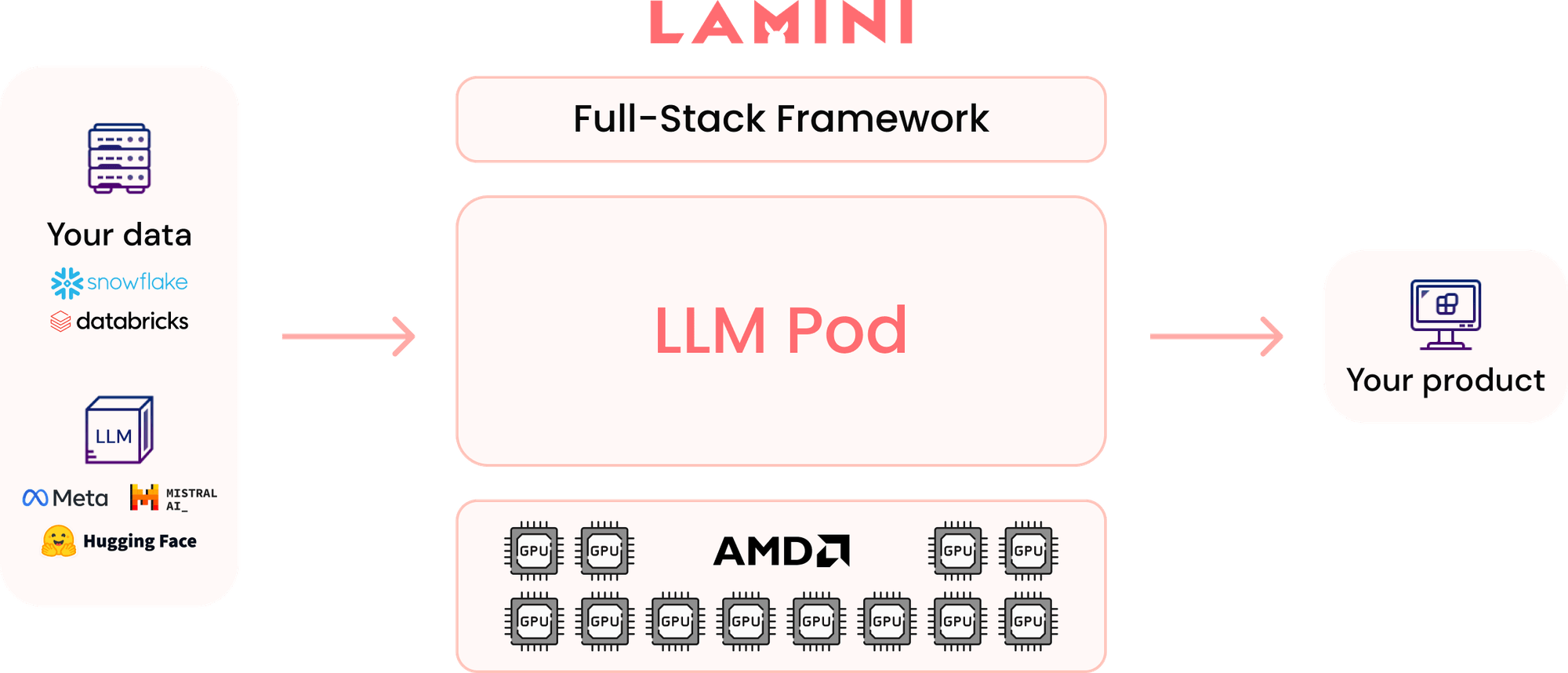 Lamini - Full-Stack Production LLM Pods At Scale
