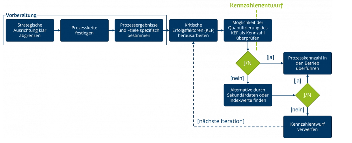 Wie Sie die richtigen Prozess­kenn­zahlen ableiten können — Modell Aachen Insights