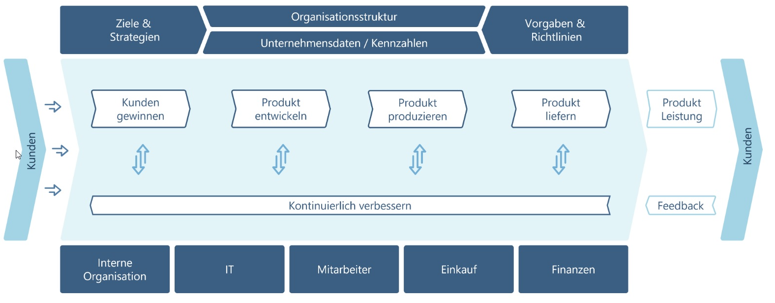 7 Tipps für eine gute Prozess­land­karte — Modell Aachen Insights