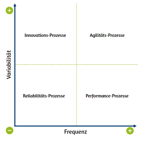 Tipps zur Prozessdokumentation: Verschiedene Prozessarten unterschiedlich dokumentieren ...